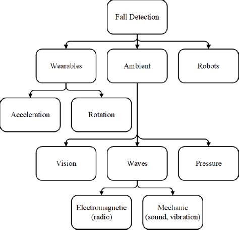 Figure 1 From A Comparison Of Machine Learning Algorithms For Fall Detection Using Wearable