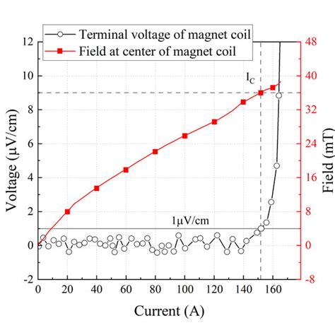 Illustration Of Non Inductive Coil Structures A Series Solenoid B Download Scientific