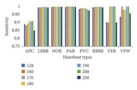 Comparison Of Test Results For Different Heartbeat Sequence Lengths