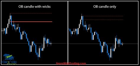 Forex Order Blocks Indicator Mt4 The Smart Money Footprint In Charts