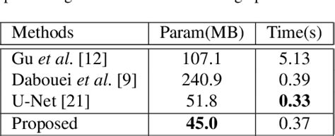 Table From Direct Regression Of Distortion Field From A Single Fingerprint Image Semantic