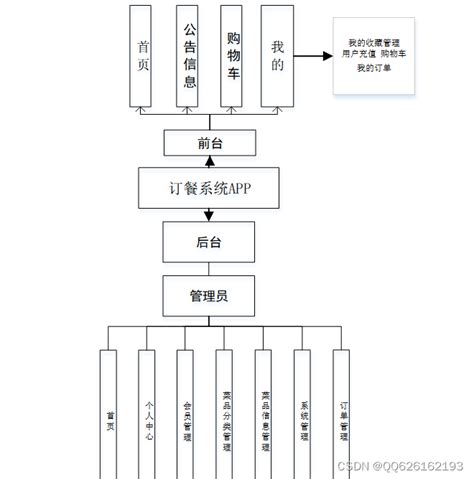 Java计算机毕业设计基于安卓android的订餐系统app基于android的订餐系统使用什么框架 Csdn博客