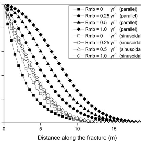 Schematic Representation Of A Fracture Matrix Coupled System With