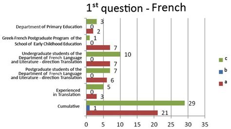 Statistics Of Question 1 Download Scientific Diagram