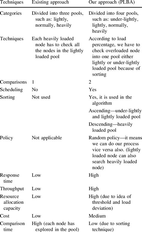 Comparison Between Existing And Proposed Technique Download Table