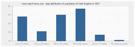 Population Saint Eugene Statistics Of Saint Eugène 71320 Or 71190