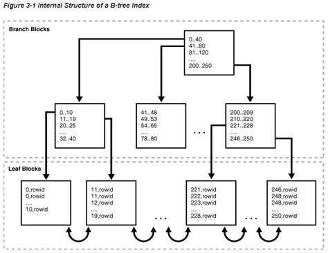 Sql How Does Indexing Improve Performance When Joining Two Tables