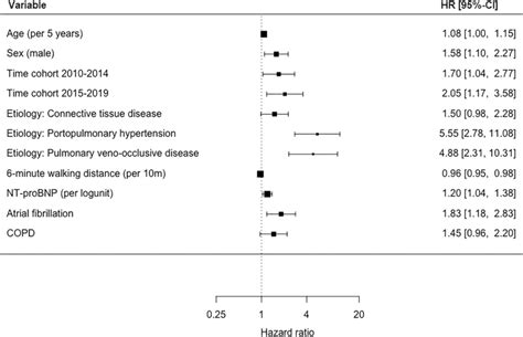 Forest Plot Of Multivariable Cox‐ph Regression Of Total Download