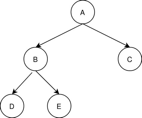 Why Cant Prims Or Kruskals Algorithms Be Used On A Directed Graph Baeldung On Computer Science