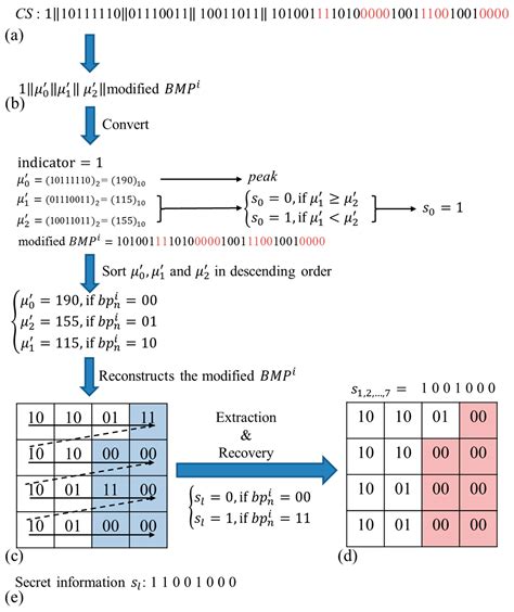 Symmetry Free Full Text Reversible Data Hiding Scheme Using