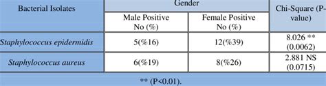 Distribution Of S Epidermidis And S Aureus Infections According To Sex Download Scientific