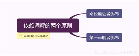 Maven依赖详细理解什么是依赖？ Csdn博客