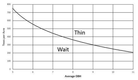 Stand Density Index Mississippi State University Extension Service