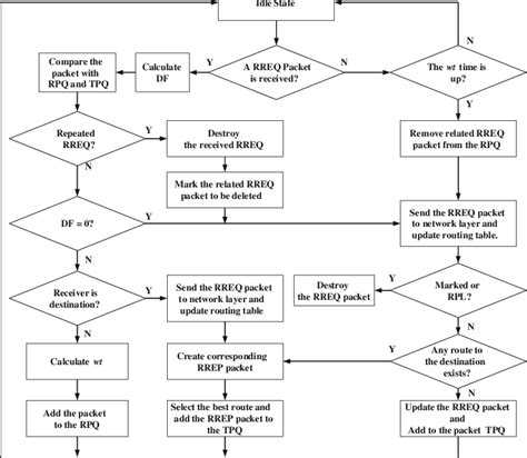 The Route Discovery Algorithm Of The Proposed Macro Protocol Download