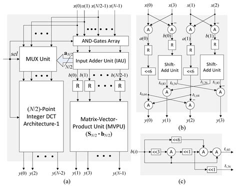 Area Time Efficient Two Dimensional Reconfigurable Integer Dct