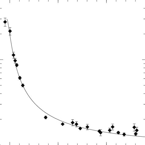 The Data And Polynomial Fit To 1 ρ 2 12 Download Scientific