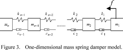 Figure 11 From A System Identification Algorithm For Vehicle Lumped Parameter Model In Crash