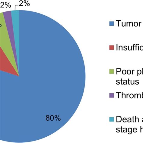 “fast Track” Two Stage Hepatectomy Involves A First Stage Hepatectomy