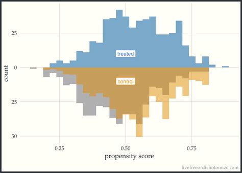 Visual Diagnostic Tools For Causal Inference