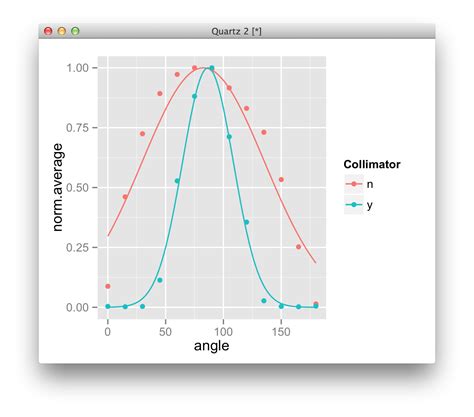R Fitting Gaussian To Data Geompoint In Ggplot2 Stack Overflow