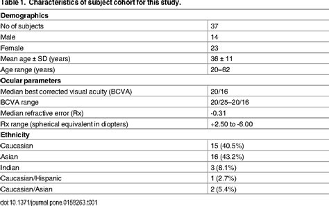 Table 1 From Determining Spatial Summation And Its Effect On Contrast Sensitivity Across The