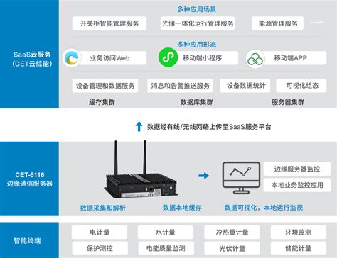 什么是边缘通信服务器？基于此的能源管理有何功能？ 知乎