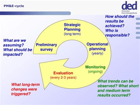 Ppt Result Oriented Planning Monitoring And Evaluation Of