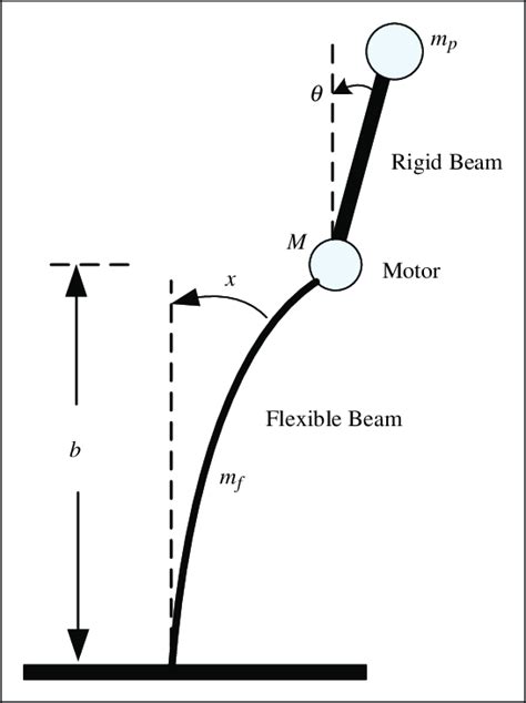 A Dynamic Model Of Flexible Structure System Download Scientific Diagram