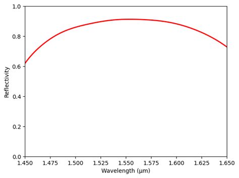 Genetic Algorithm Optimization Of A Reflector Flexcompute