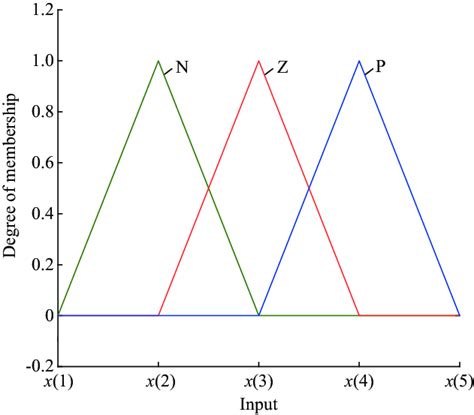 Sample Of Flc Membership Function Download Scientific Diagram