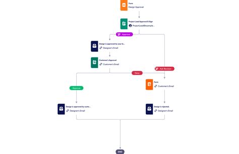 Social Media Content Approval Process Template Jotform