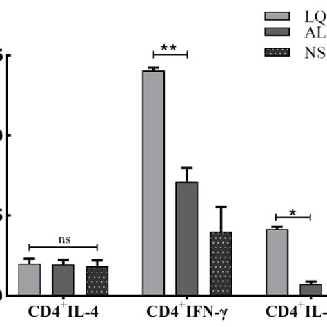 The Proportion Of Ifn γ Il 4 And Il 17a Secreting Cd4⁺ T Cells In Download Scientific