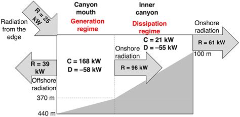 Numerical Simulations Of Internal Tide Dynamics In A Steep Submarine Canyon In Journal Of