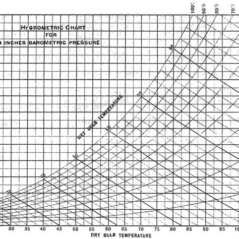 The Psychrometric Chart 7 Minutes Of Bs Buildingscience Wa Beat