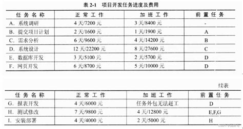 系统架构设计师 2013年下午试题1分析与解答（试题二） 架构师 项目进度题 csdn博客