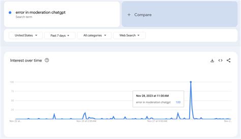 Error In Moderation The Biggest Issue With Chatgpt Over The Past 7