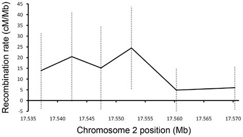 Recombination Rate In The 17 Mb Region Between Markers 171 And 173 Download Scientific