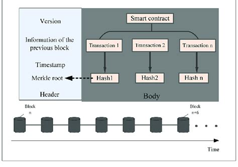 basic structure of blockchain download scientific diagram
