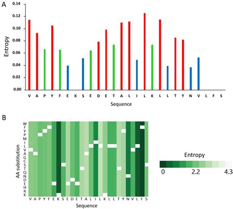 a shannon entropy calculation of the aligned αn helix motif sequences