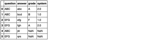 Merge Rows From One Dataframe That Do Not Match Specific Columns In