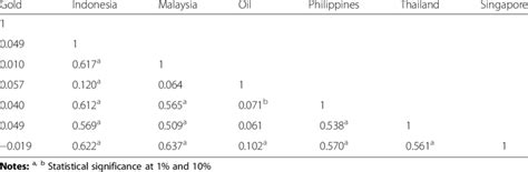 Unconditional Correlation Of Weekly Returns Download Scientific Diagram