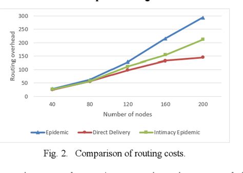 Figure 2 From An Improved Intimacy Based Epidemic Algorithm In Mobile