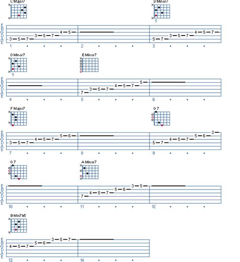 Guitar Notes Guitar Lesson Modes Of The Major Scale