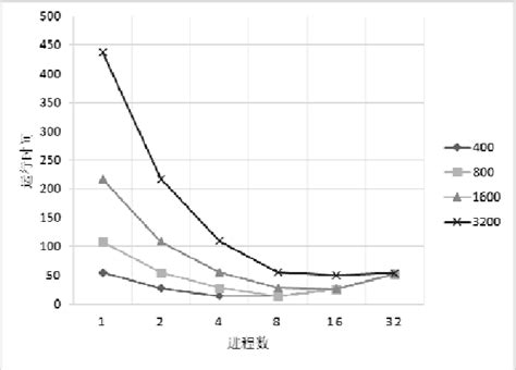 Different File Size Multi Process Program Running Time It Can Be Seen