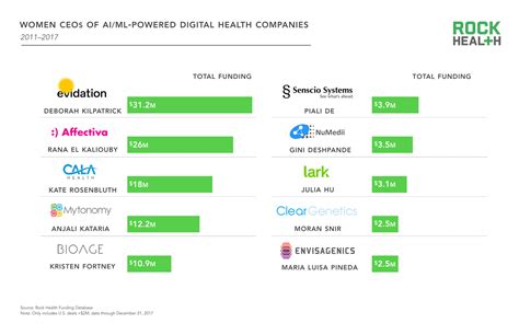 the ai ml use cases investors are betting on in healthcare rock health
