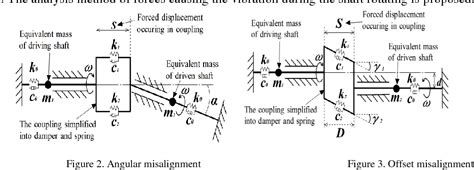 Figure 1 From Vibration Analysis Of Shaft Misalignment And Diagnosis