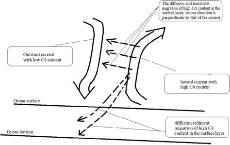 Diffusion And Horizontal Migration And Diffusion Sediment Migration Of Download Scientific