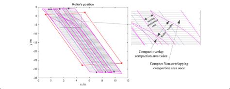 Trajectories And Pavement Compaction Effect Download Scientific Diagram