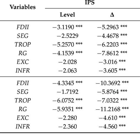 Comparative Panel Unit Root Testing Download Scientific Diagram