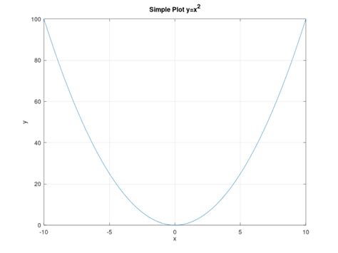 Plotting Simple Functions Lee Petersen
